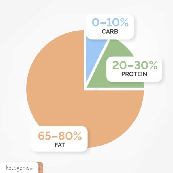 Keto Diet for Beginners | Ultimate Beginner Keto Guide