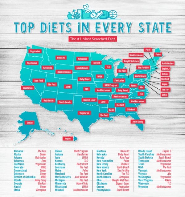 The Most Popular Diets By State - Keto Nutrition