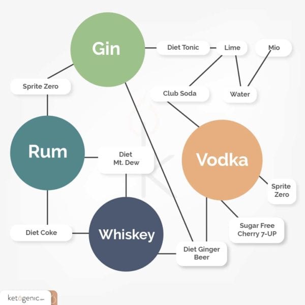 Quick Tips For Low Carb Drinks - Keto Nutrition