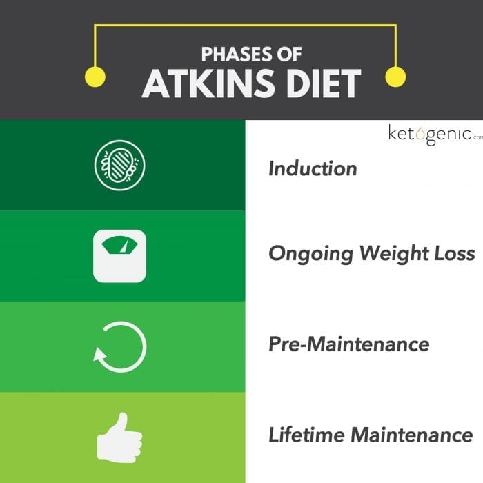 What is Atkins? - Keto