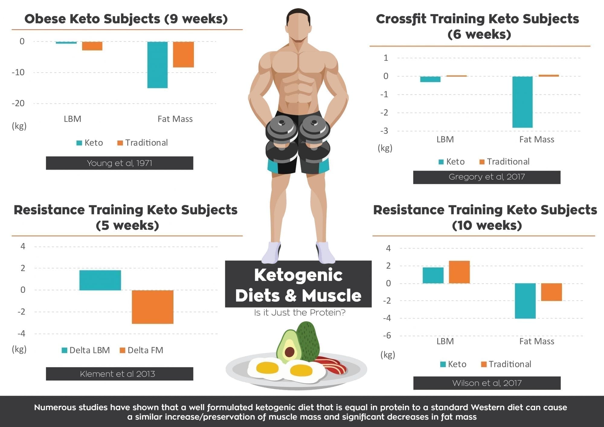 Keto and Body Composition: What Our Study Showed - Keto Science