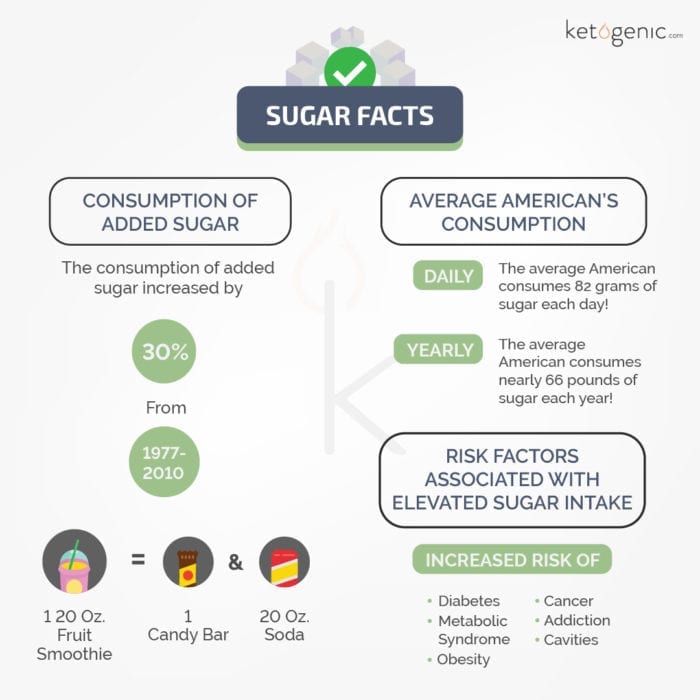 Sugar Facts - Keto Nutrition