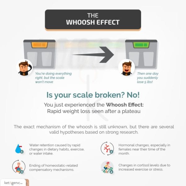 Is the Whoosh Effect Real? - Keto