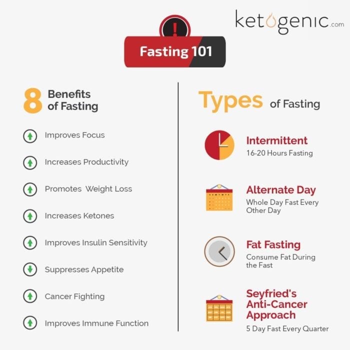Intermittent Fasting for Women - Keto Science