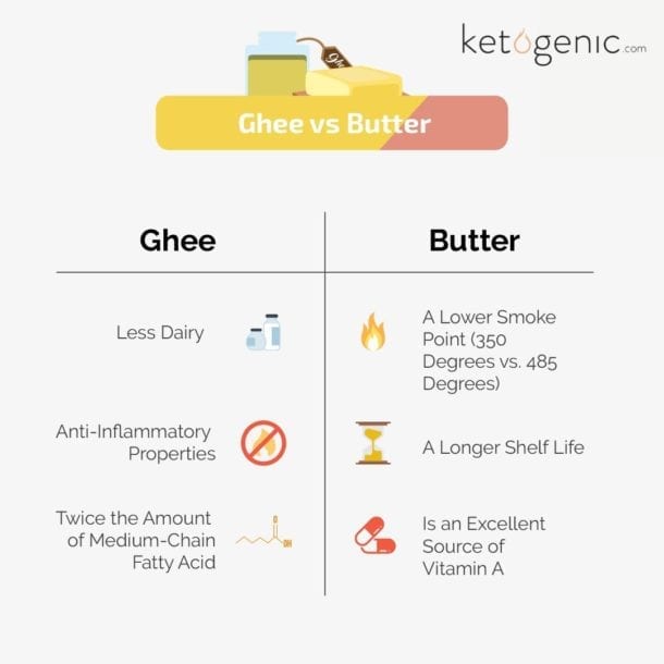 Ghee and Butter: What's the Difference? - Keto Nutrition