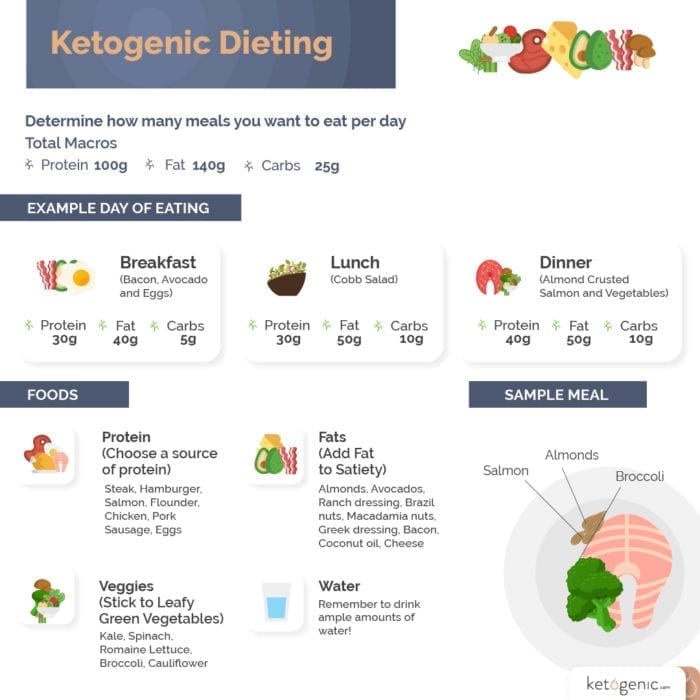 Keto Food Pyramid: Simple Guide To Low Carb Foods - Keto Nutrition