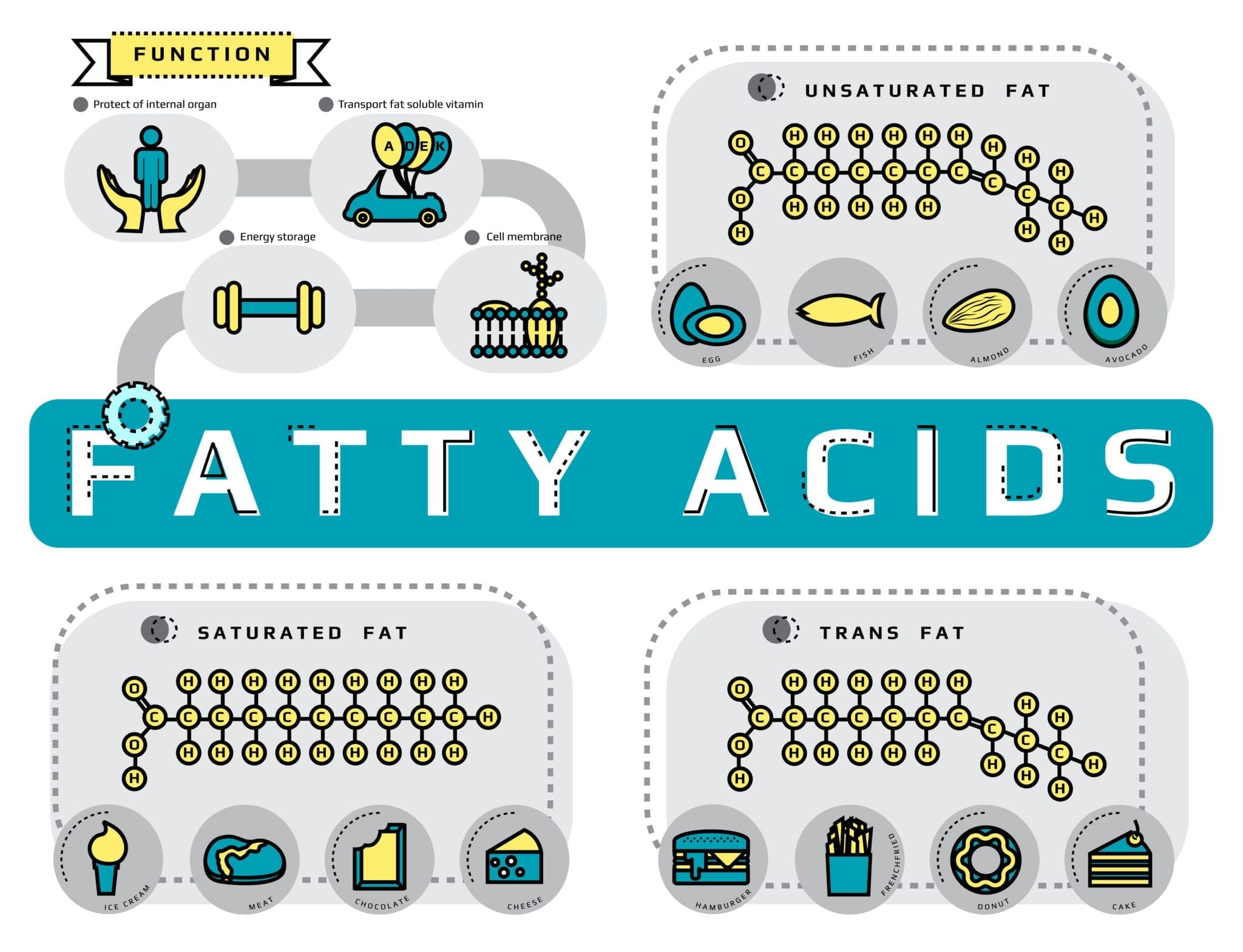 Types of Fat: Saturated, Unsaturated, and Trans Fats - Keto Nutrition